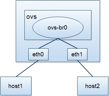 OVS初级教程：使用Open vSwitch构建虚拟网络_ovs教程-CSDN博客